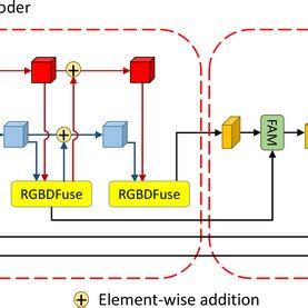Overview Of Our FAFNet It Is Based On The Encoderdecoder Structure