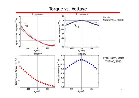 Modeling Spin Torque Device