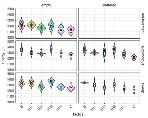Energy Consumption Across All Movements Strategies And Environments