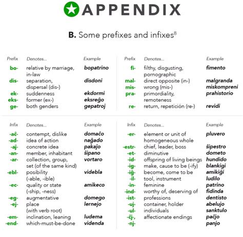16 Rules Of Esperanto Appendix B Prefixes And Infixes