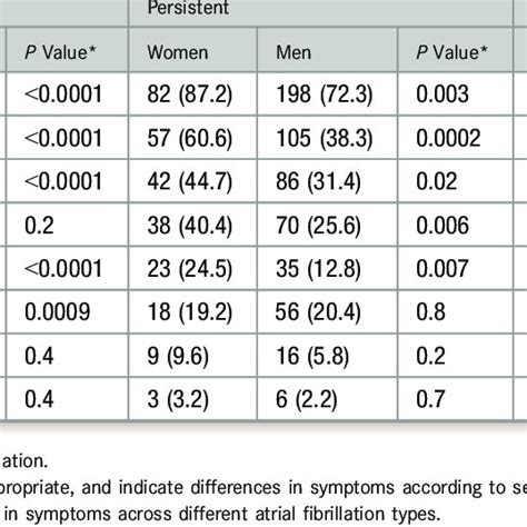 Symptom Status According To Af Type And Sex Download Table