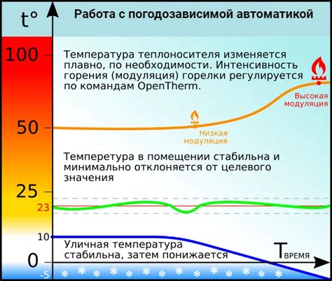 Погодозависимое регулирование системы отопления — стоит ли его ...