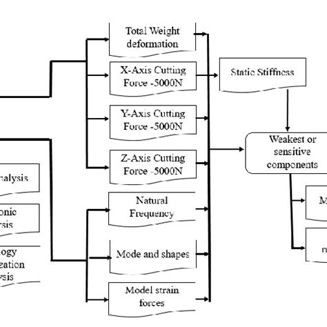 Flowchart Of The Machine Tool Analysis Download Scientific Diagram