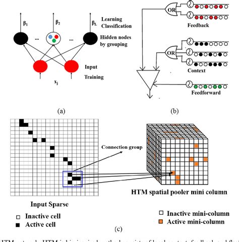 Figure 2 From Elm Htm Guided Bio Inspired Unsupervised Learning For Anomalous Trajectory