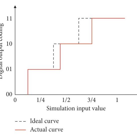 Schematic Diagram Of Gain Error Download Scientific Diagram
