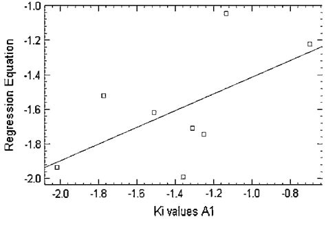 Actual Versus Predicted Activity For The Test Set Of Compounds Derived