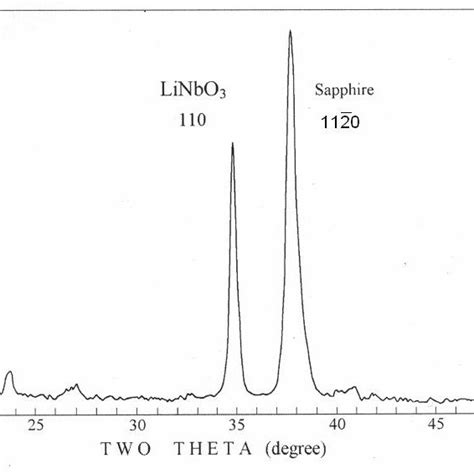 Xrd Diffraction Pattern Of Linbo 3 Films On Sapphire Substrates Download Scientific Diagram