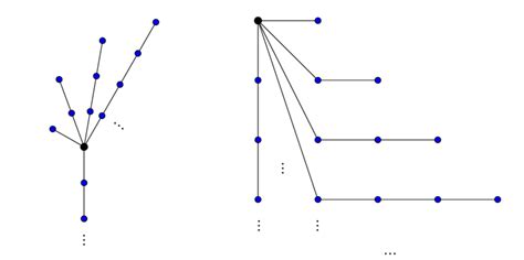 Two Ways Of Picturing The Same Rooted Graph Download Scientific Diagram