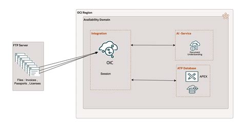 Hands On Guide With Security Provisioning Goldengatedatabase In A Private Subnet And Access