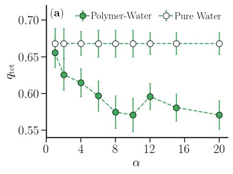 A Tetrahedral Order Parameter Q Tet For The First Polymer Hydration