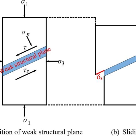The Schematic Diagram Of Stress And Slip Deformation Of Weak Structural