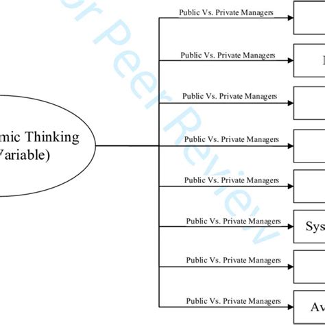 Overall Systemic Thinking Measured By Seven Dimensions Of St Skills
