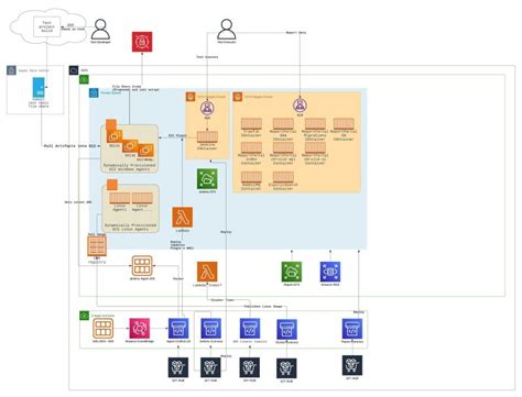 srikar ramagiri on linkedin devops aws ec2 jenkins iac vdi