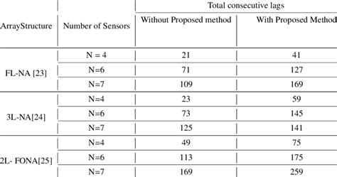 comparison of number of lags achived by different sparse array