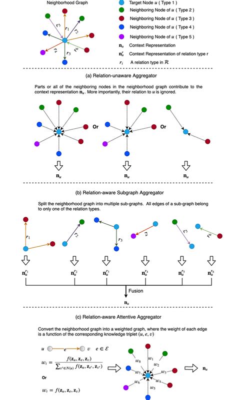Description Of Relation Unaware Aggregator Relation Aware Subgraph Download Scientific Diagram