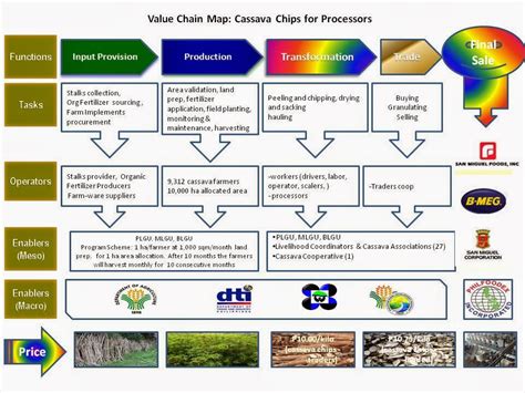 Mara Cheriz Value Chain Mapping Of Cassava Commodity