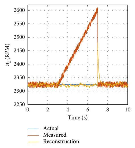 Reconstruction Of Nl Sensor Soft Faults In State 1 Under The Gaussian Download Scientific