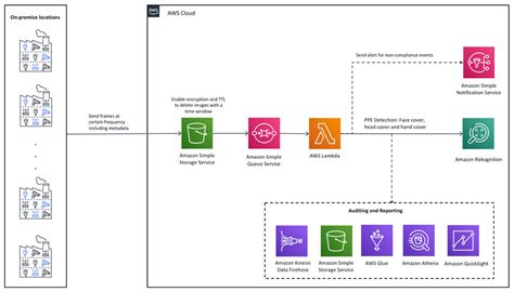 Automatically Detecting Personal Protective Equipment On Persons In