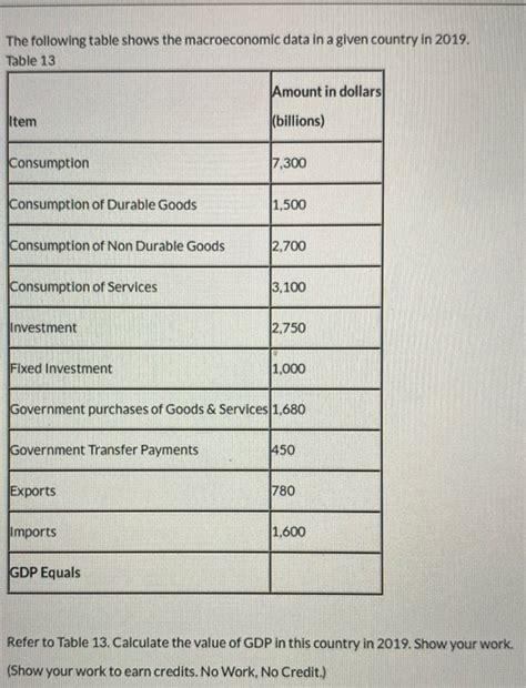 Solved The Following Table Shows The Macroeconomic Data In A
