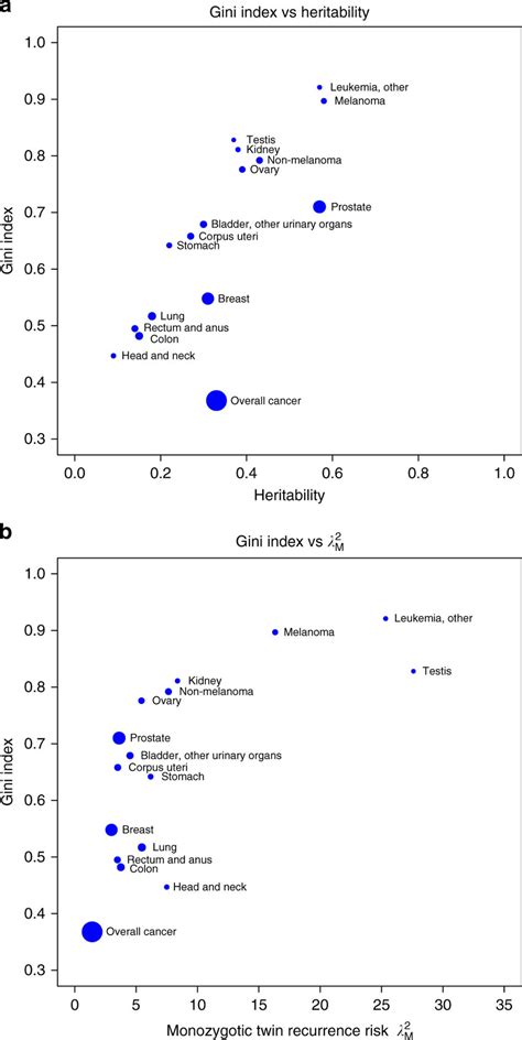 Gini Indices H² Estimates And Twin Recurrence Risks Are Not Co Linear