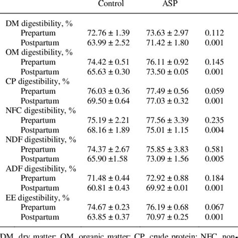 Chemical Compositions Of Feedstuff Used In Experiment Download
