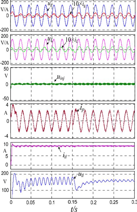simulation results of reactive power compensation and the waveforms