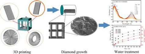 3d 打印高度有序的钛网络基硼掺杂金刚石：一种前所未有的强大的电化学氧化阳极，用于分解难熔有机物 Chemical Engineering Journal X Mol