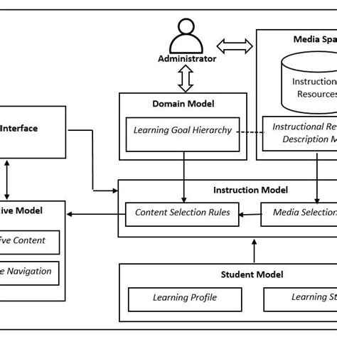 Architecture Of Adaptive Online Module System Based On Fslsm Download