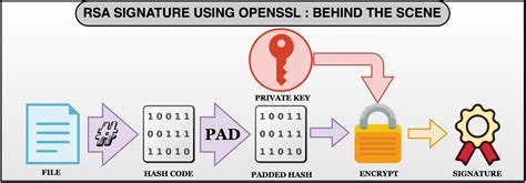 Rsa Sign And Verify Using Openssl Behind The Scene By Rajesh Bondugula Medium