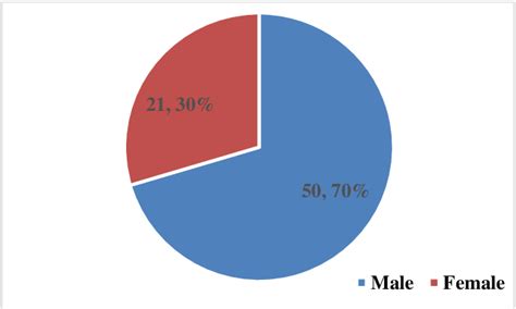 Figure 1 From Drug Utilization Pattern In Acute Coronary Syndrome At