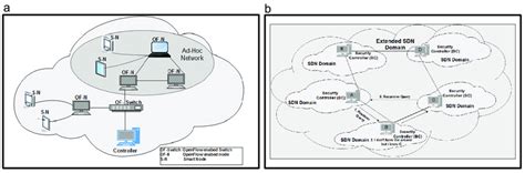 A Domain Sdn B Sdn Domain Interconnection Extended Sdn Domain Download Scientific Diagram