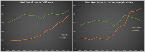 Meth Is Making A Comeback In California And Its Hitting The San Joaquin Valley Hard Kqed