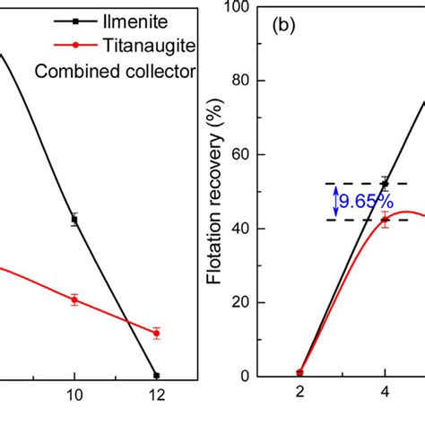 Ilmenite Recovery As A Function Of Ph And Decanoic Acid Concentration Download Scientific