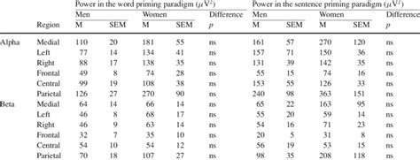 Alpha And Beta Eeg Power In Men And Women Download Table
