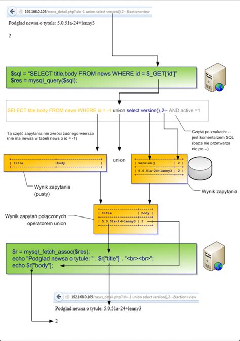 Czym Jest SQL Injection
