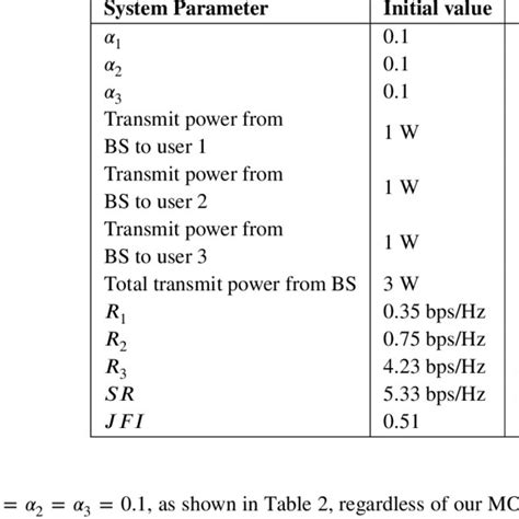 initial and converged system parameter values for downlink noma