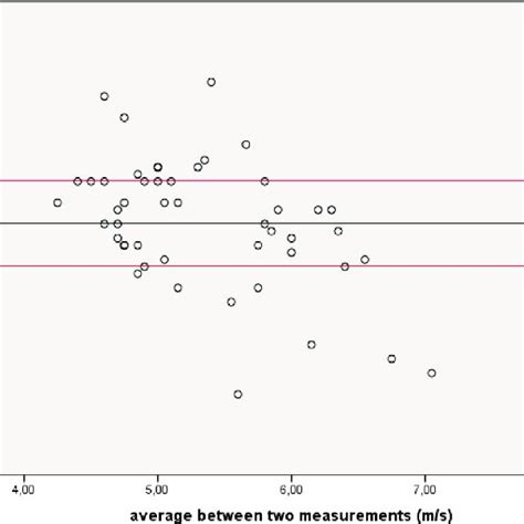 Bland And Altman Plot For Pulse Wave Velocity Measurement Performed Download Scientific