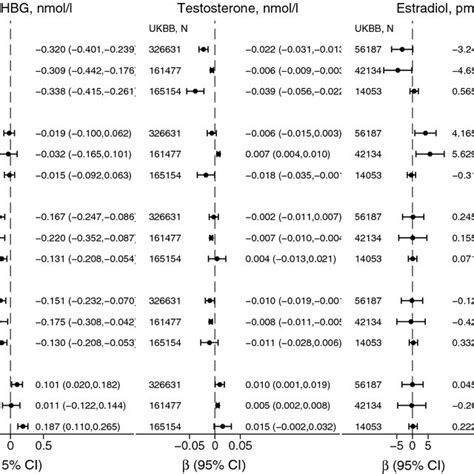 Inverse Variance Weighted Ivw Random Effects Causal Estimates For Download Scientific Diagram