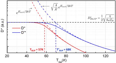 8 Plot Of The Specific Detectivity D As A Function Of The Detector Download Scientific