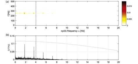 A Cyclic Modulation Spectrum S Cms X ða F Þ Of The Signal Analyzed Download Scientific