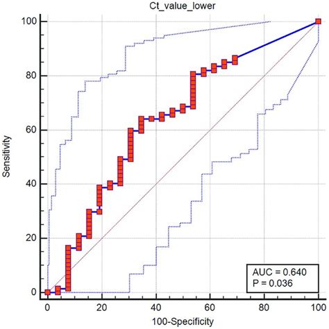 Receiver Operating Characteristic Roc Curve Showing The Diagnostic