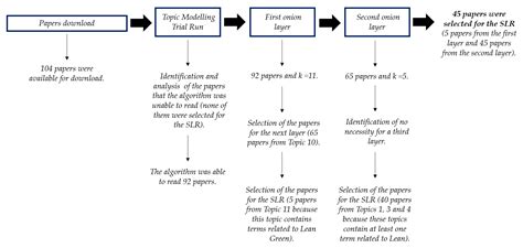 Sustainability Free Full Text Digitalization As An Enabler To Smes Implementing Lean Green