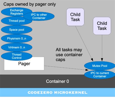 Github Jservcodezero Codezero Microkernel