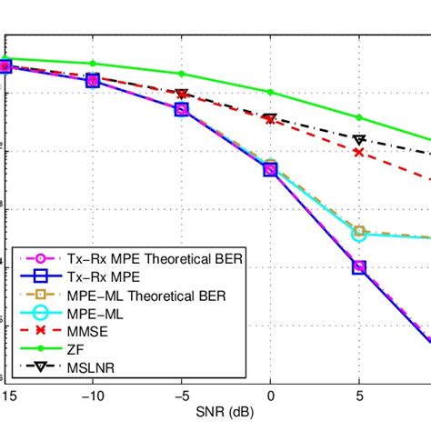bit error rate of users using mslnr zf mmse mpe ml and joint tx rx