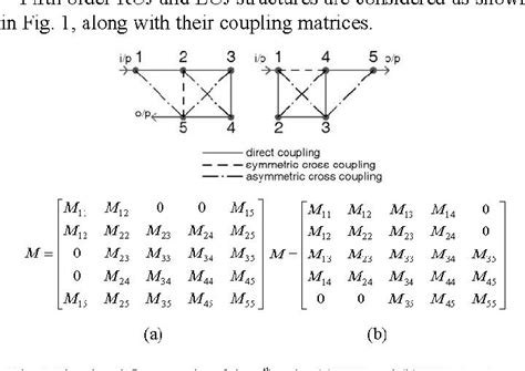 Figure 1 From Coupling Matrix Synthesis For Asymmetric Filter Topologies Semantic Scholar