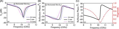 A Reflection Coefficient And B Reflection Phase For Different