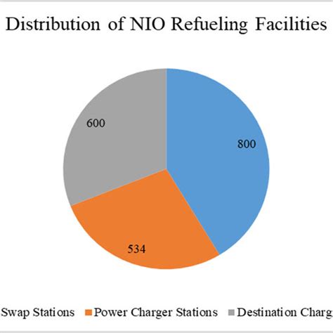 Distribution Of Nios Refueling Facilities Download Scientific Diagram