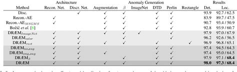 Table 3 From DrÆm A Discriminatively Trained Reconstruction Embedding
