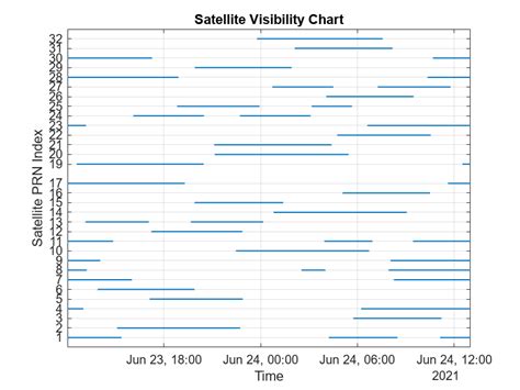 location based analysis of visible gps satellites matlab and simulink