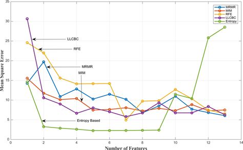 Performance Comparison Of Different Feature Selection Algorithms Used Download Scientific